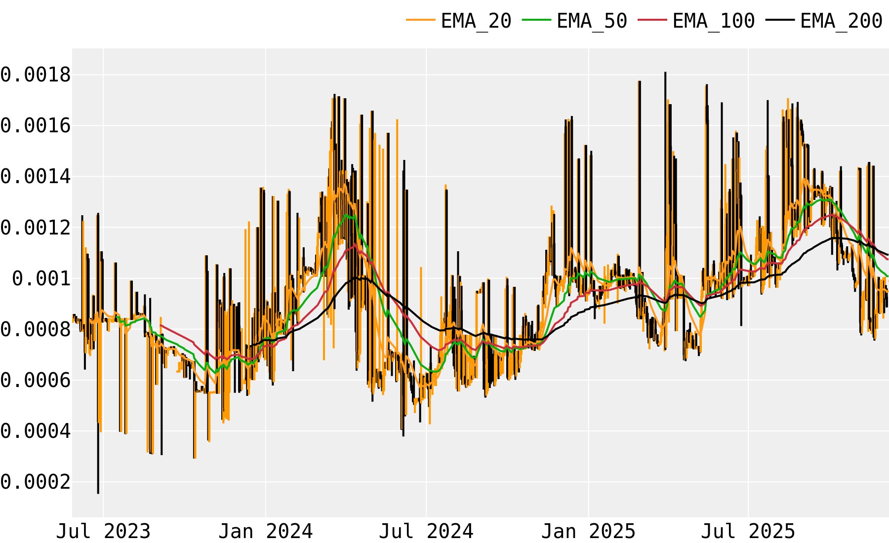 FinTab FNTB Exponential moving averages