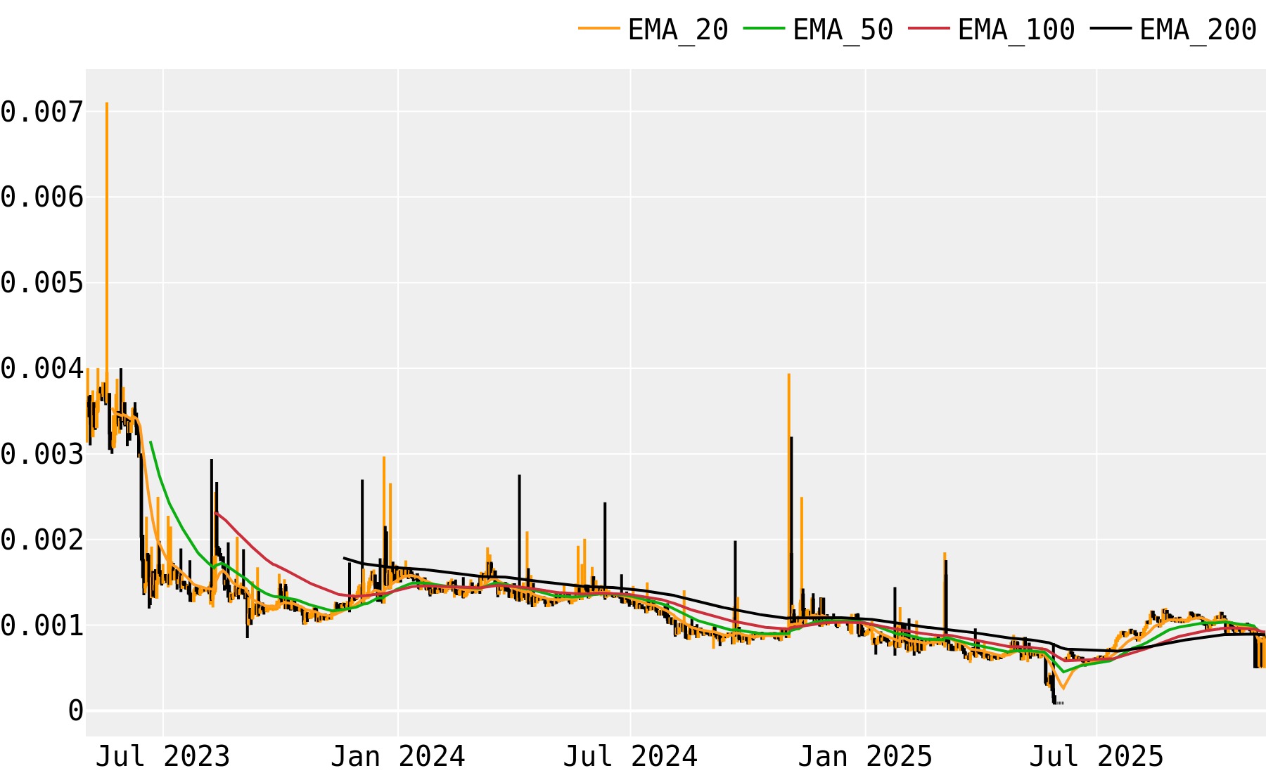 Finxflo FXF Exponential moving averages
