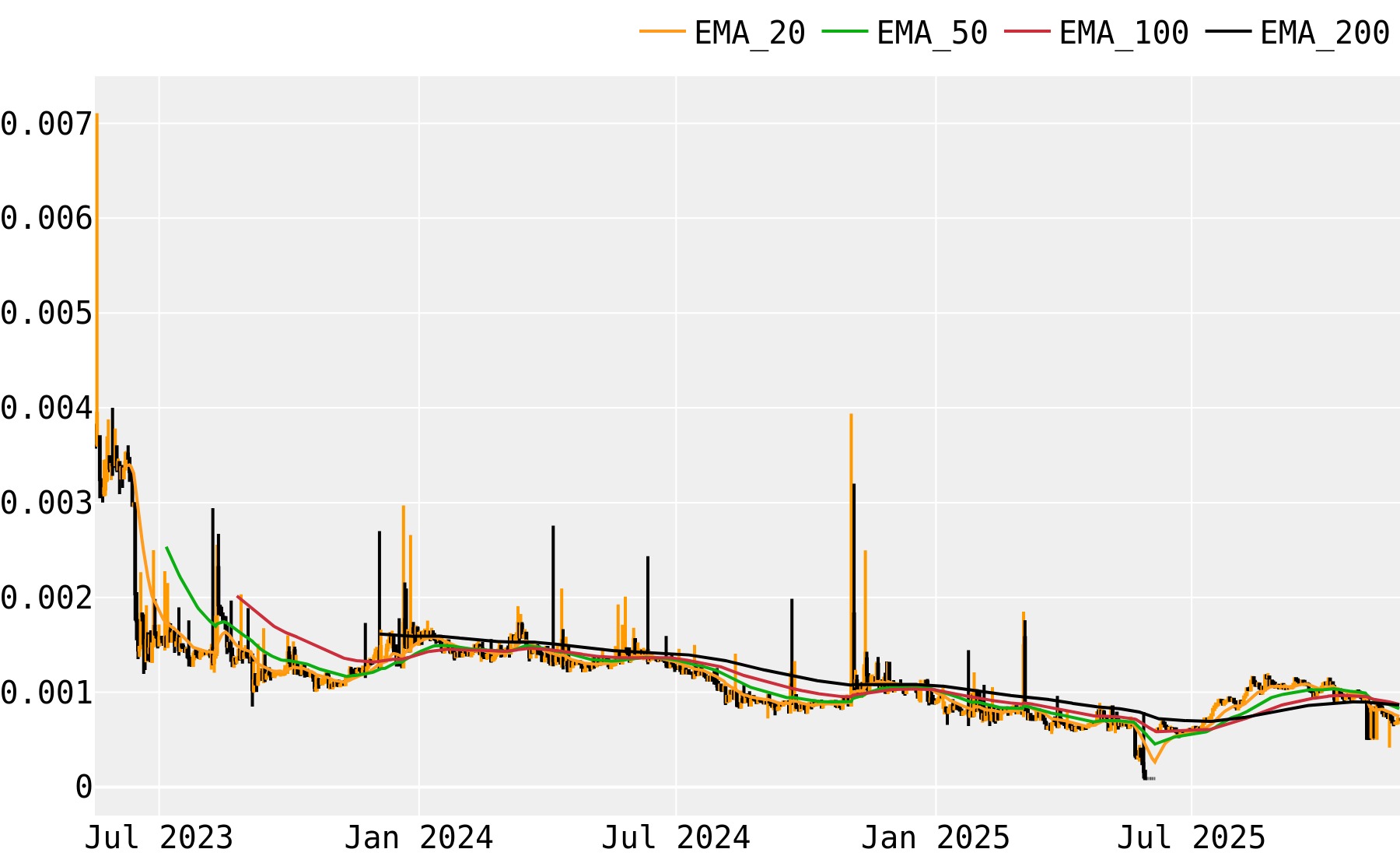 Finxflo FXF Exponential moving averages