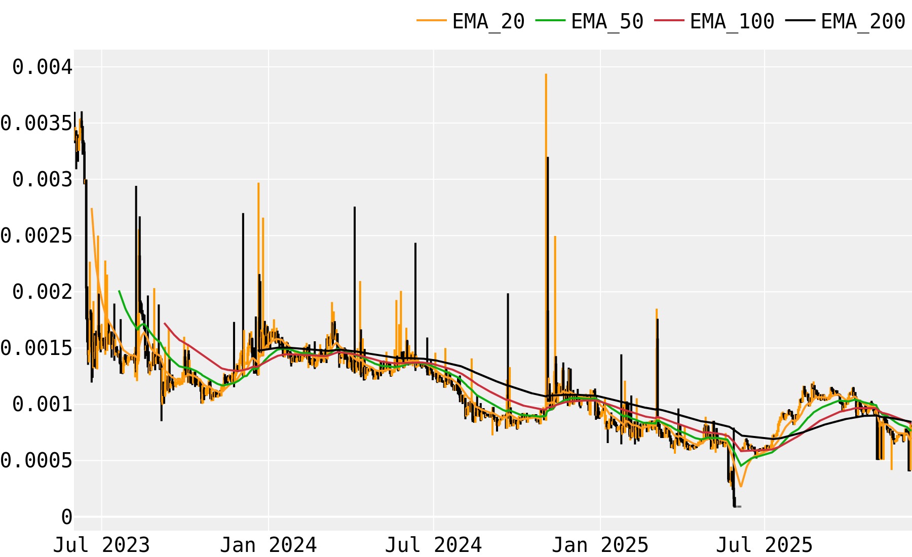Finxflo FXF Exponential moving averages