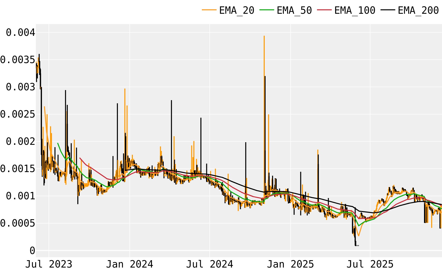 Finxflo FXF Exponential moving averages