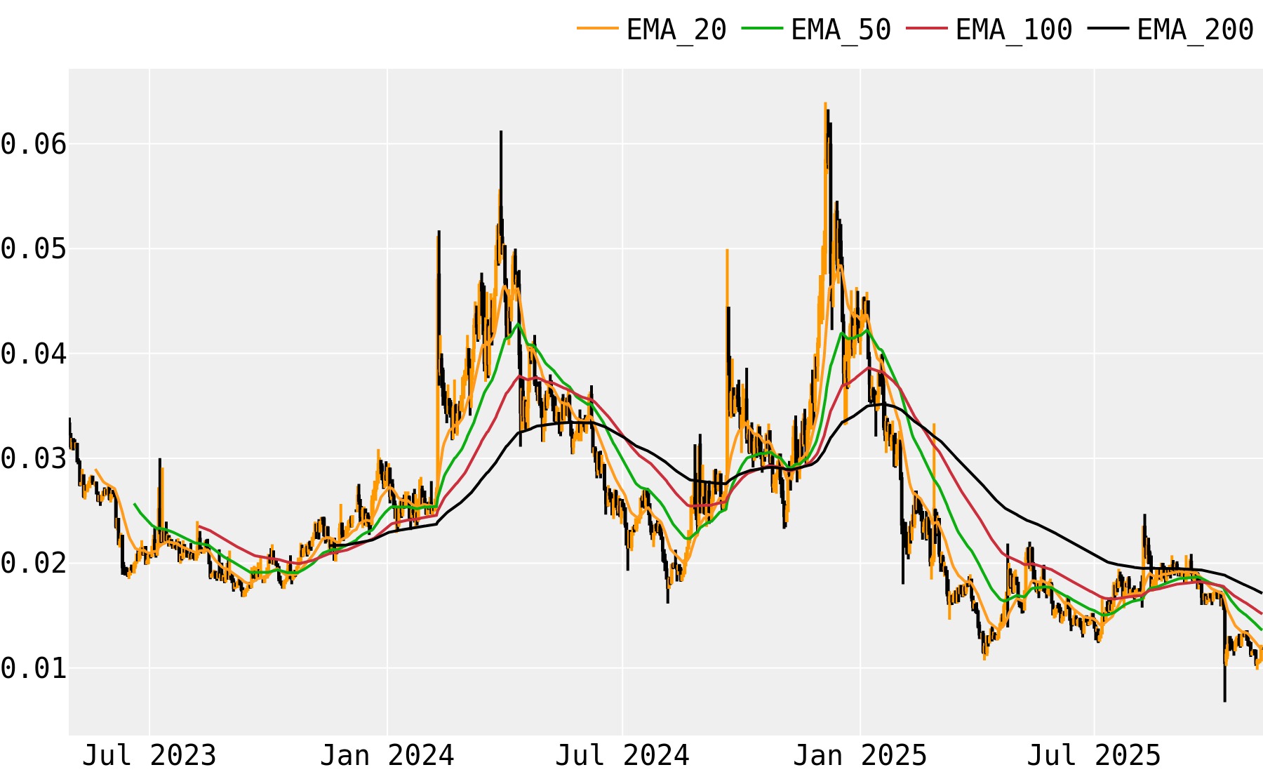 FIO Protocol FIO Exponential moving averages