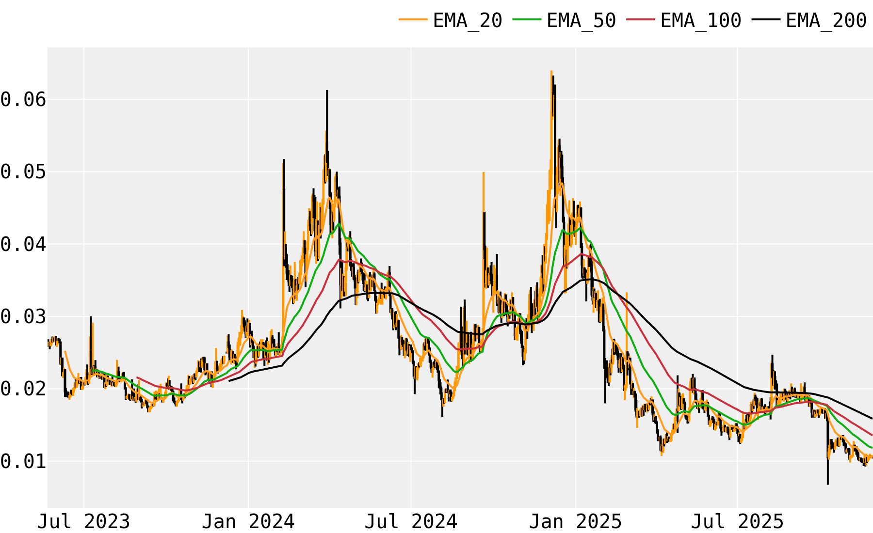 FIO Protocol FIO Exponential moving averages