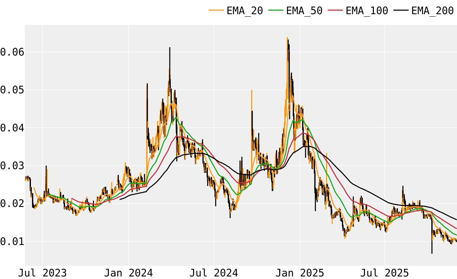 FIO Protocol FIO Exponential moving averages