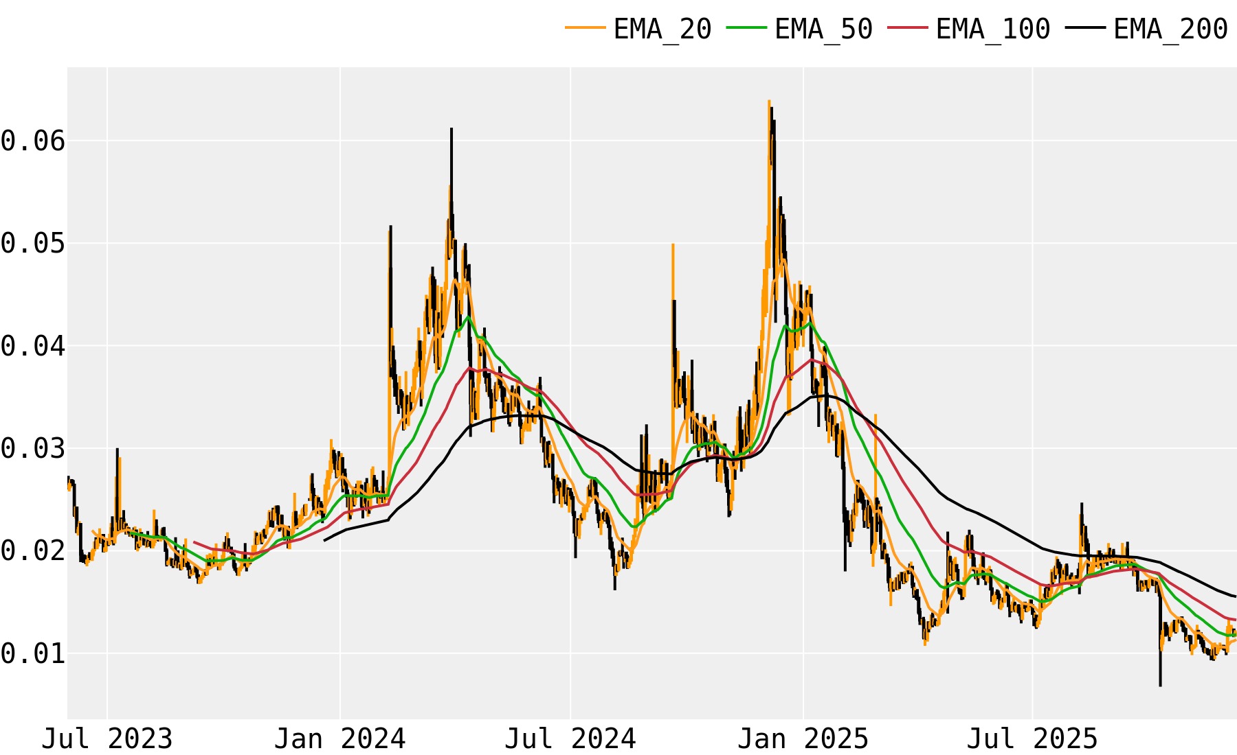 FIO Protocol FIO Exponential moving averages