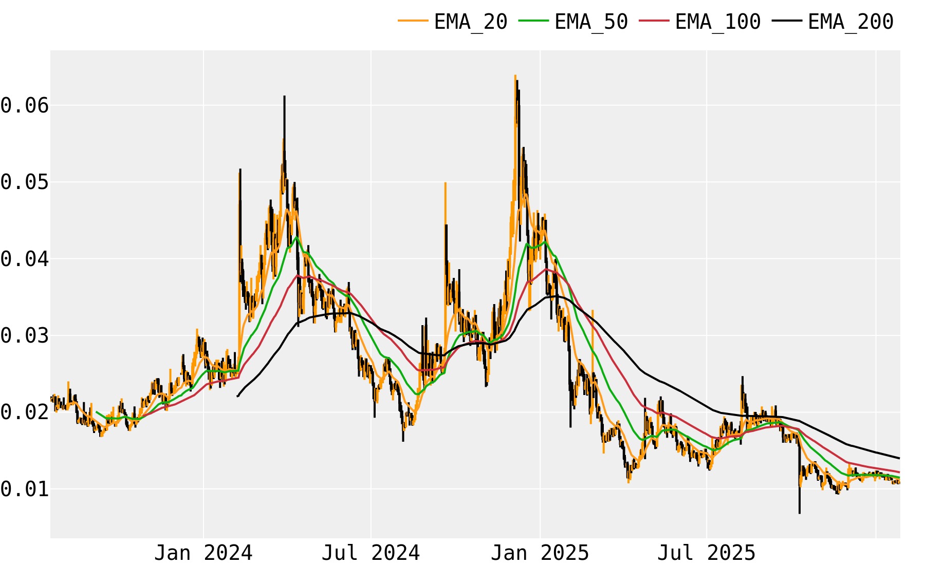 Medias móviles exponenciales de FIO Protocol