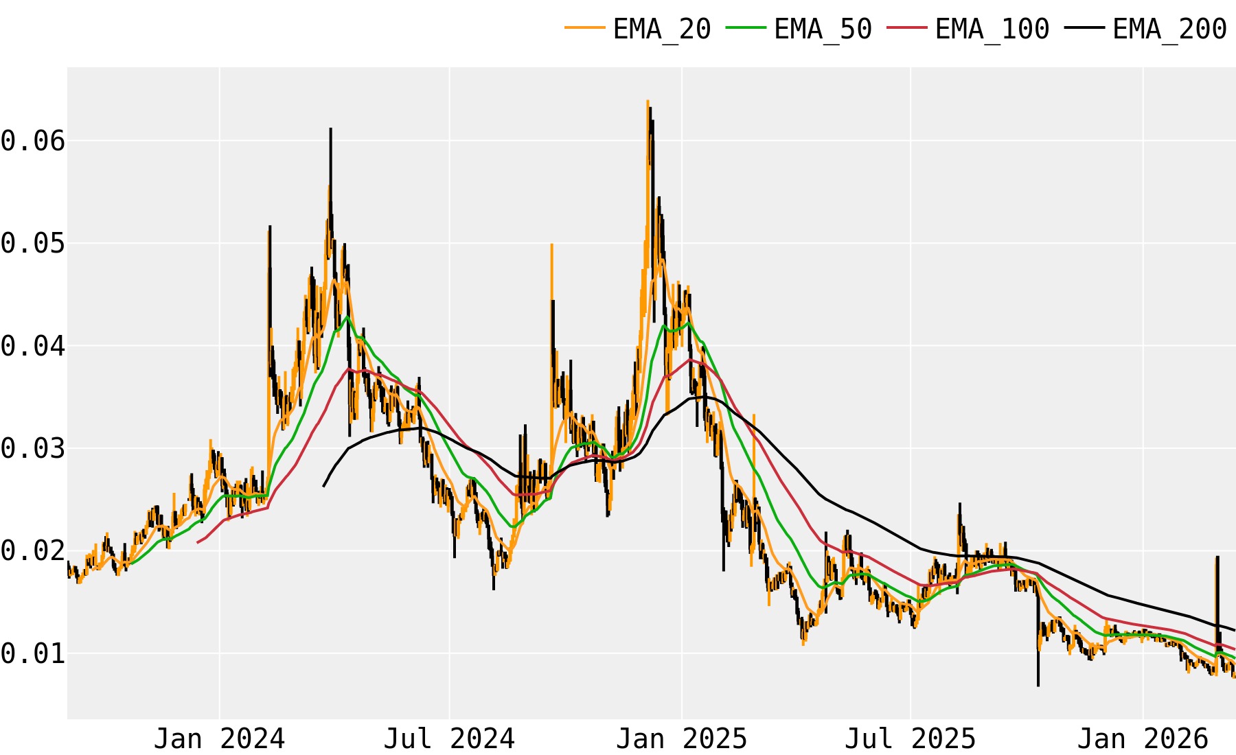 Medias móviles exponenciales de FIO Protocol