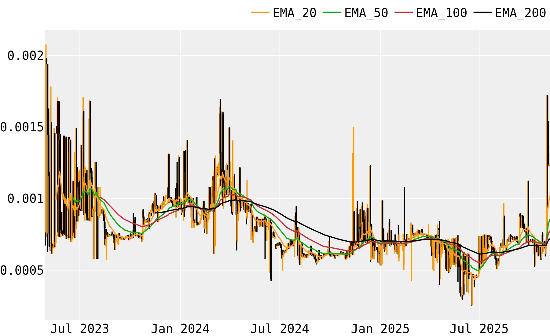 Fire Lotto FLOT Exponential moving averages