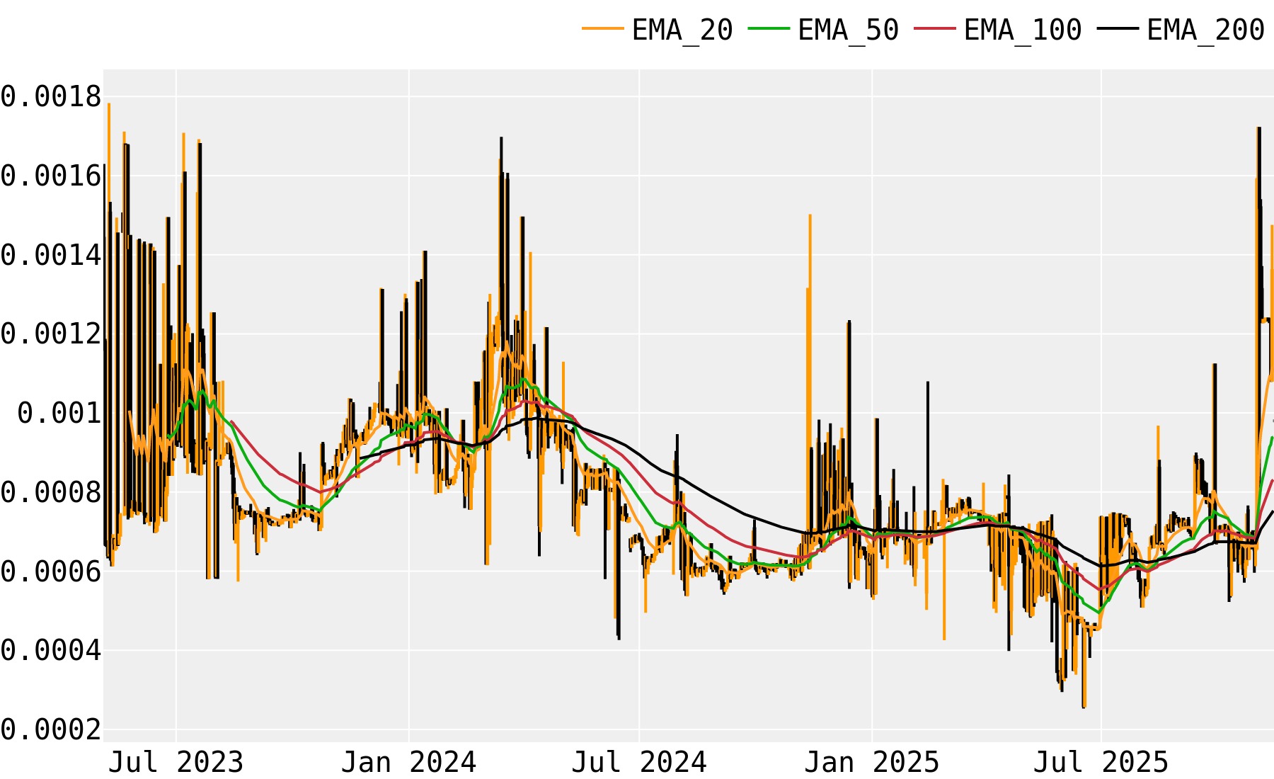 Fire Lotto FLOT Exponential moving averages