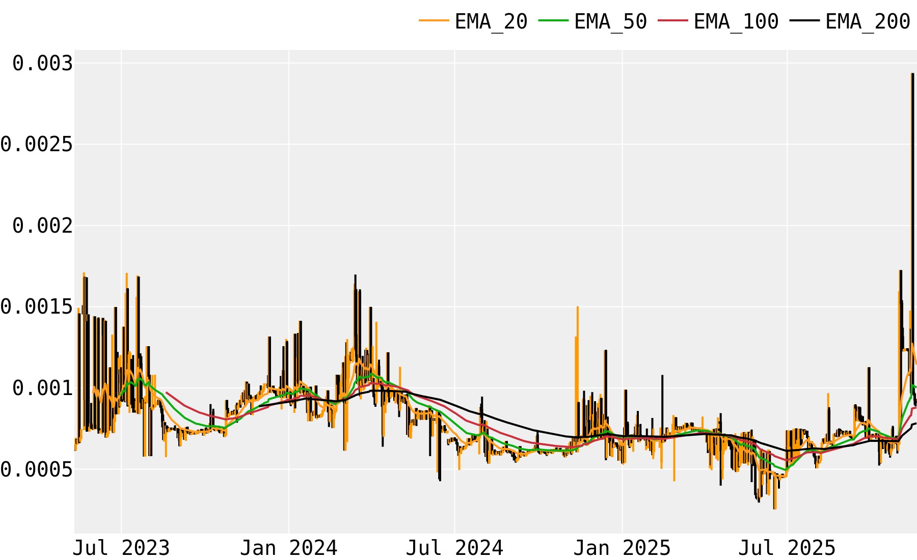 Fire Lotto FLOT Exponential moving averages