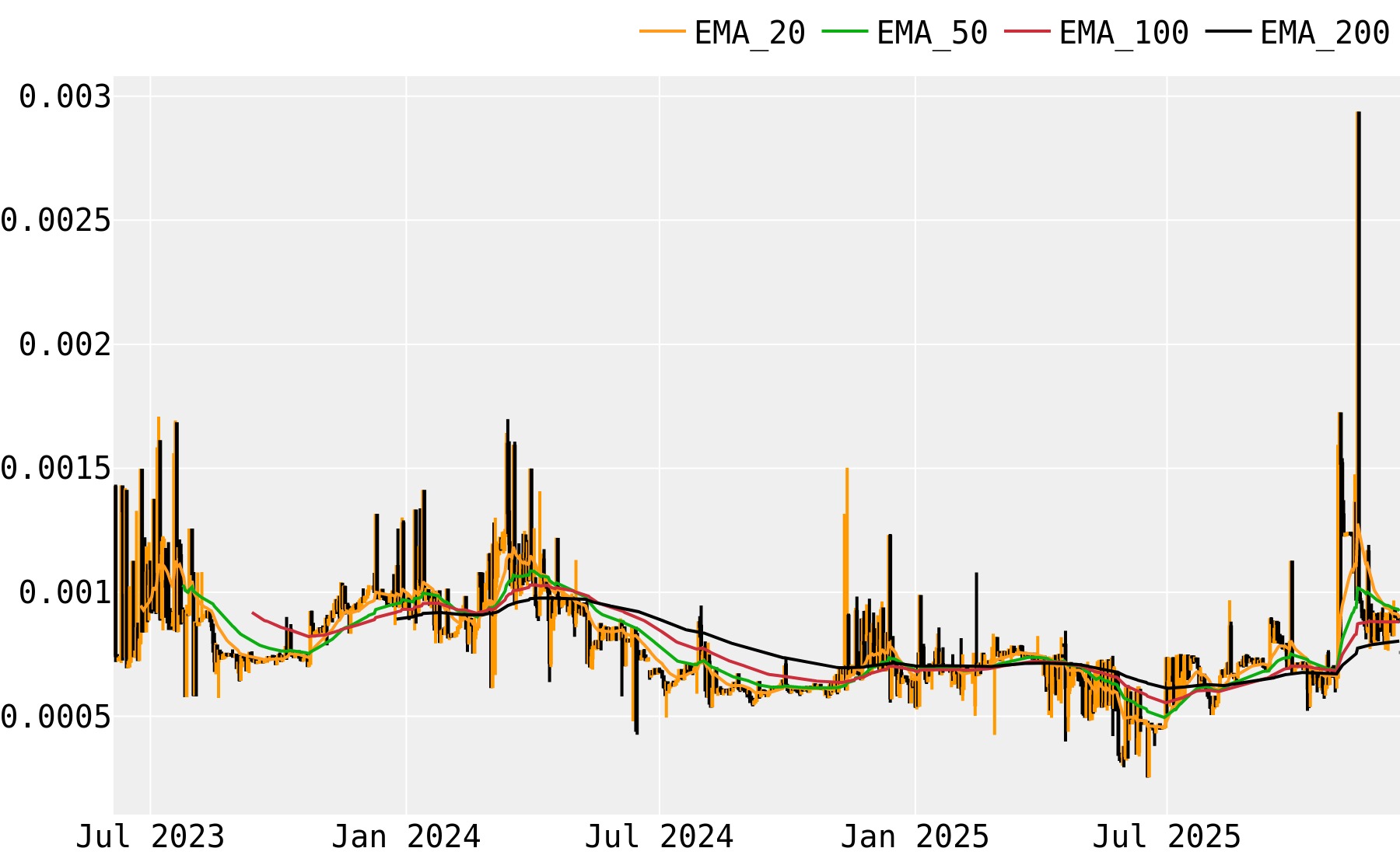 Fire Lotto FLOT Exponential moving averages