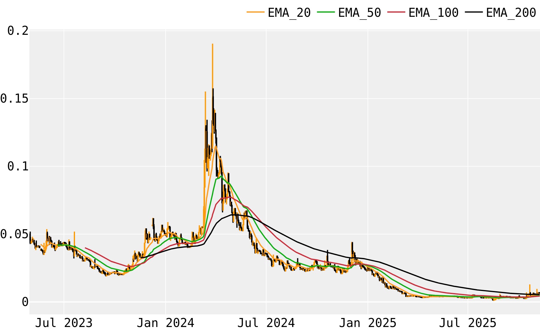 FireStarter FLAME Exponential moving averages
