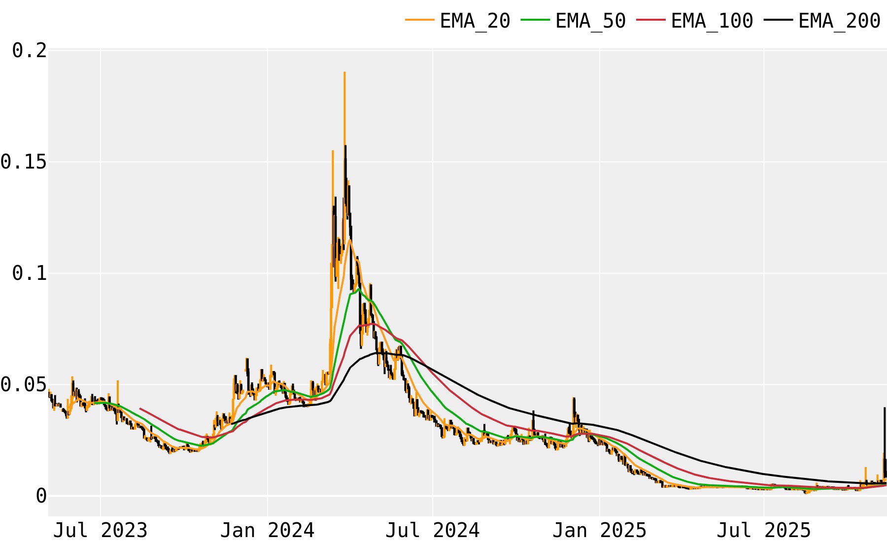 FireStarter Exponentiell gleitende Durchschnitte