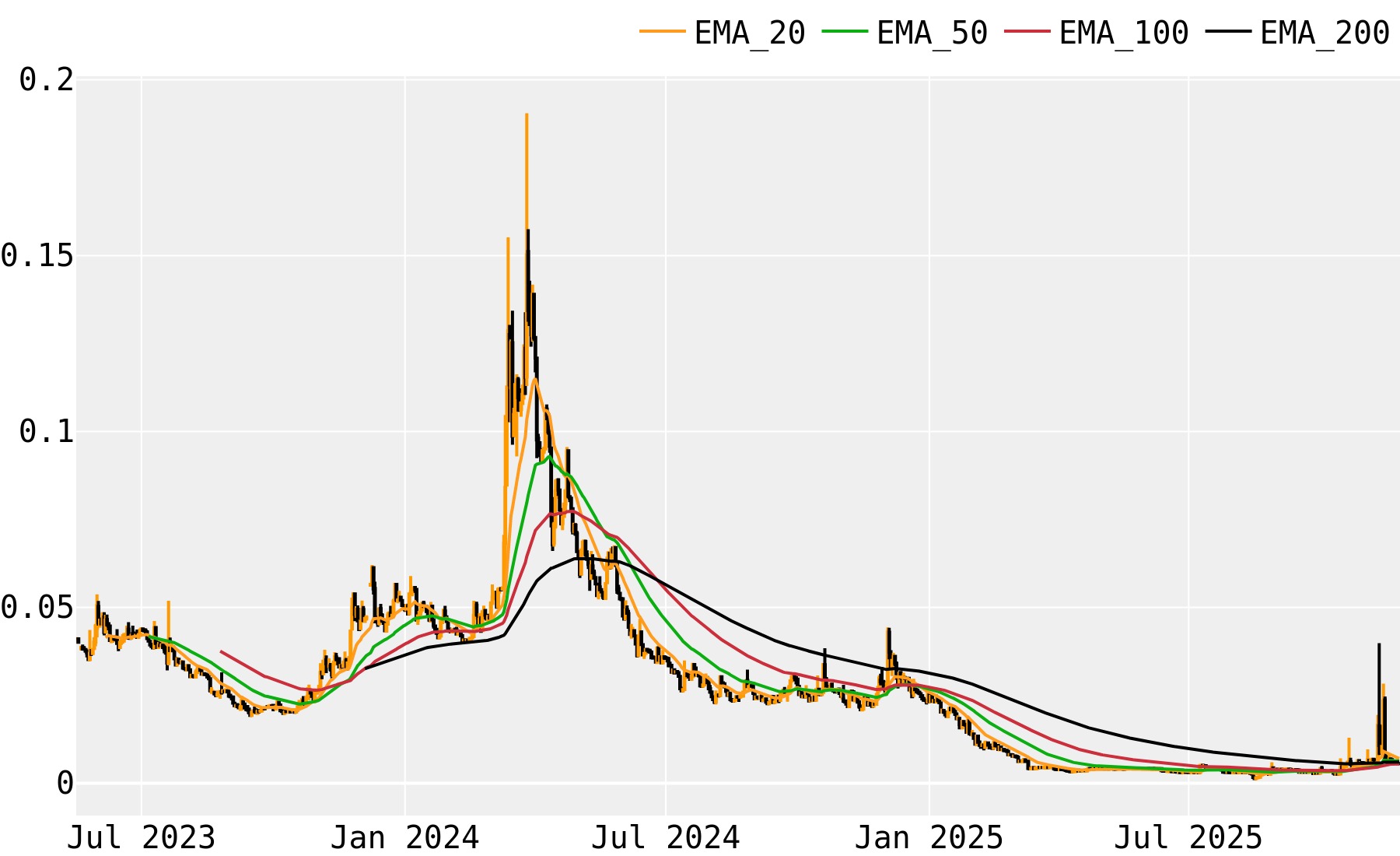 FireStarter FLAME Exponential moving averages