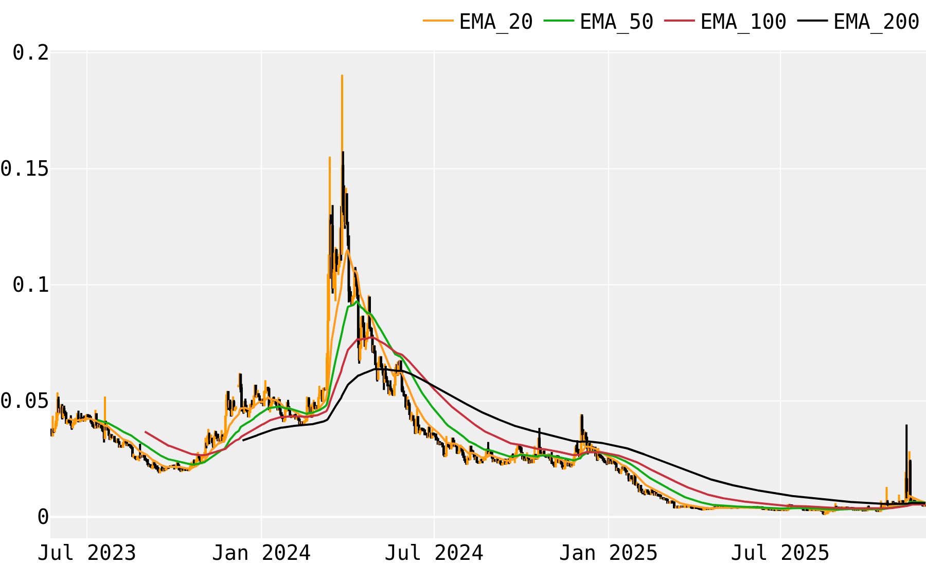 FireStarter FLAME Exponential moving averages