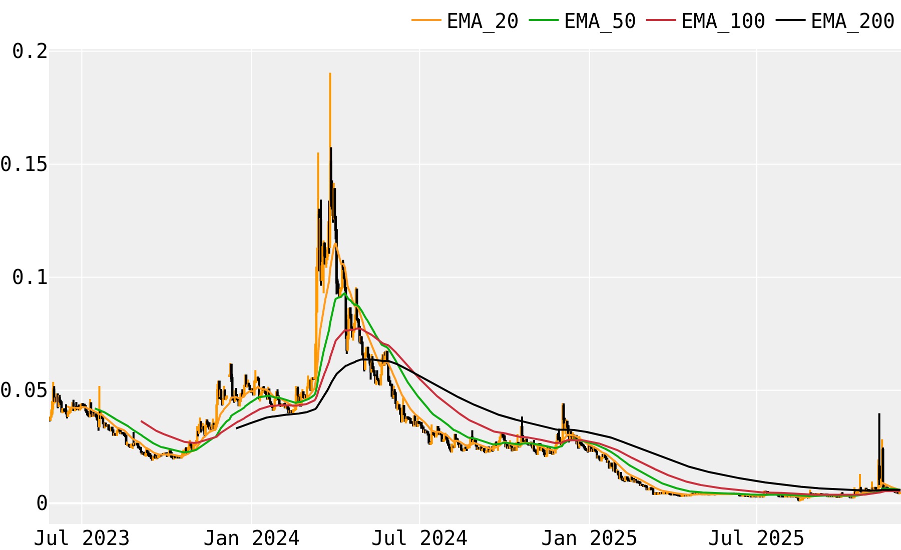 FireStarter FLAME Exponential moving averages
