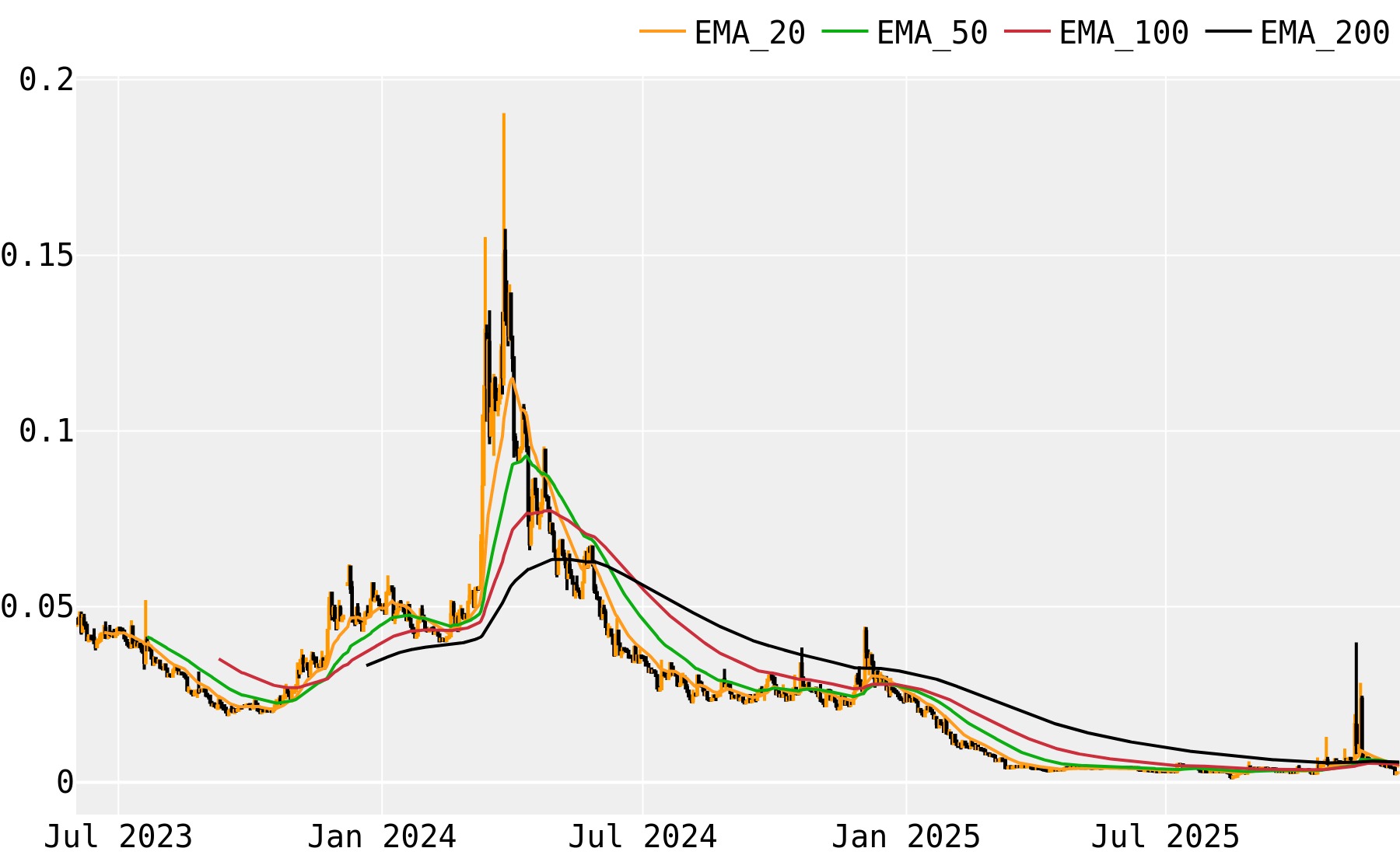 FireStarter FLAME Exponential moving averages