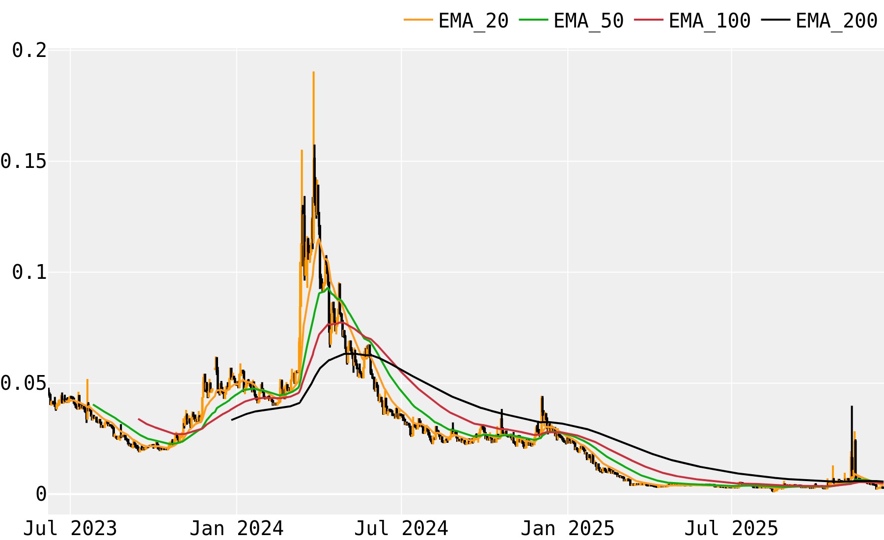 Medias móviles exponenciales de FireStarter