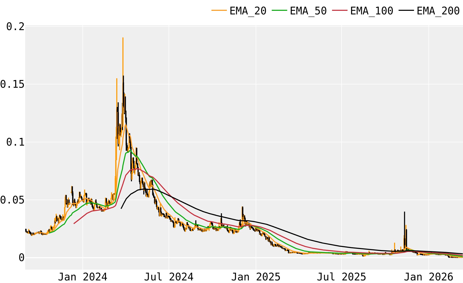 Medias móviles exponenciales de FireStarter