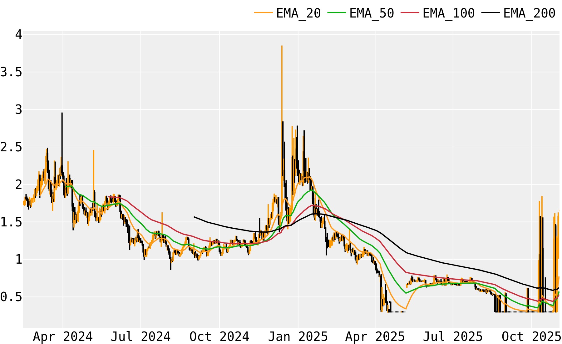 Firo FIRO Exponential moving averages