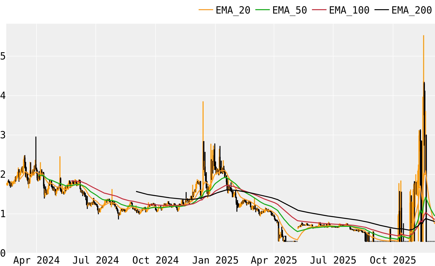 Firo FIRO Экспоненциальные скользящие средние