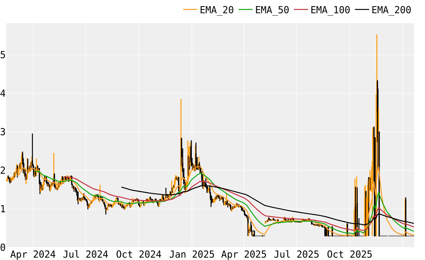 Firo FIRO Экспоненциальные скользящие средние