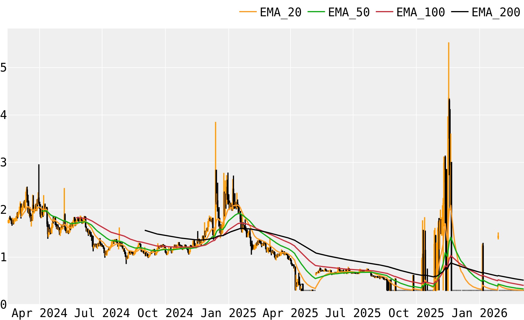 Medias móviles exponenciales de Firo