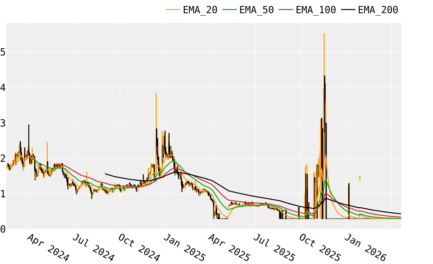 Medias móviles exponenciales de Firo