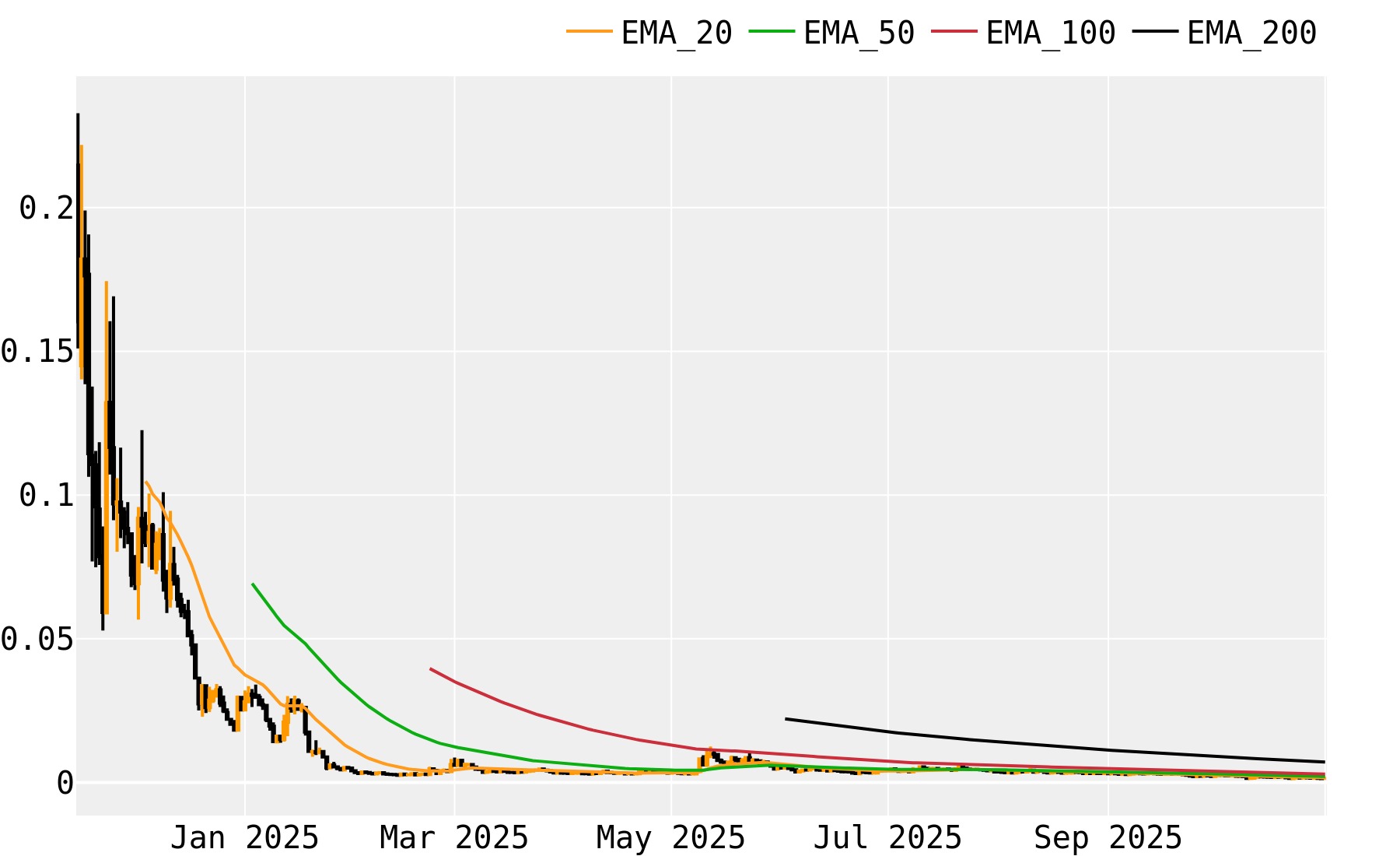 First Convicted Raccon Fred FRED Exponential moving averages