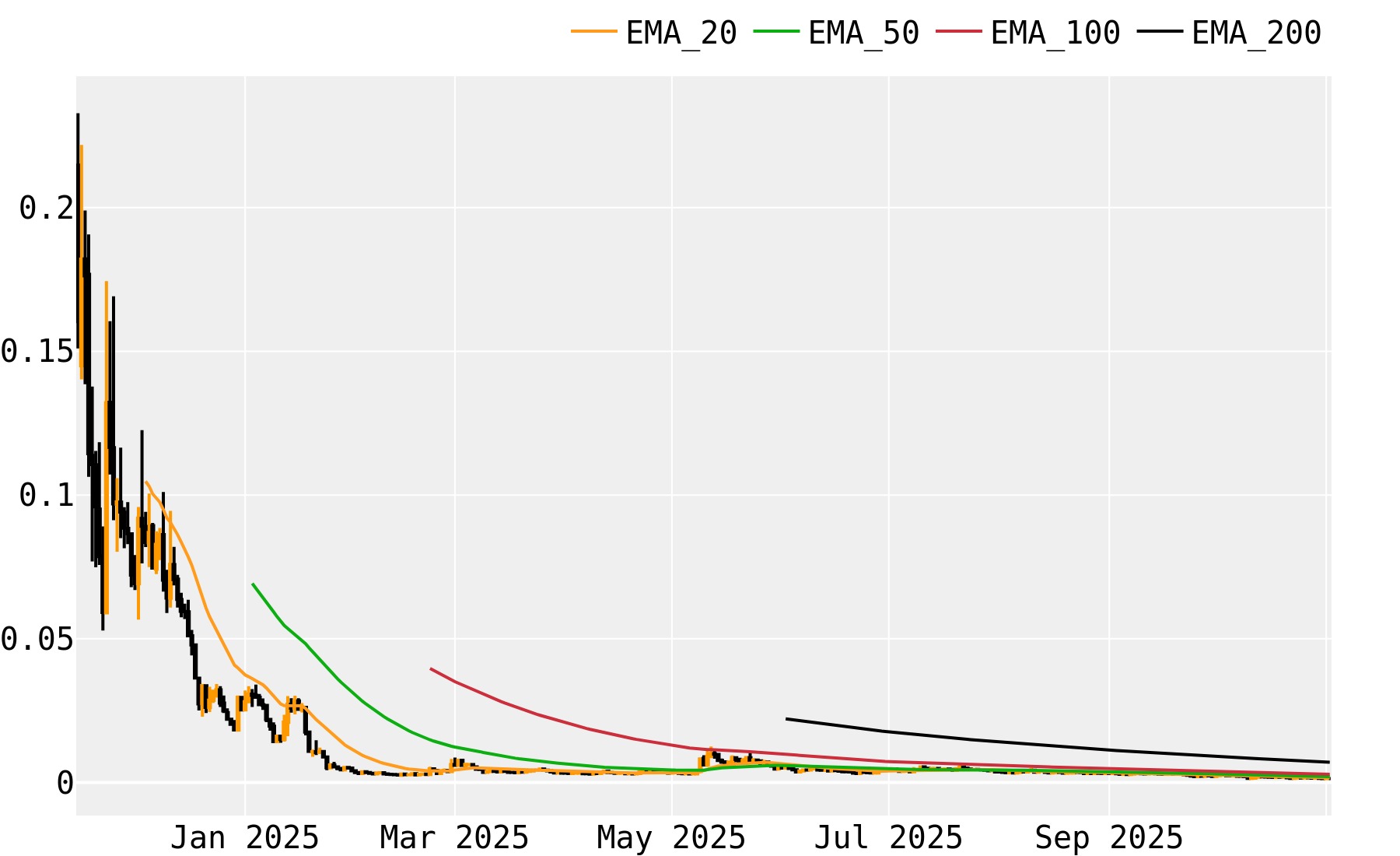 First Convicted Raccon Fred Exponentiell gleitende Durchschnitte