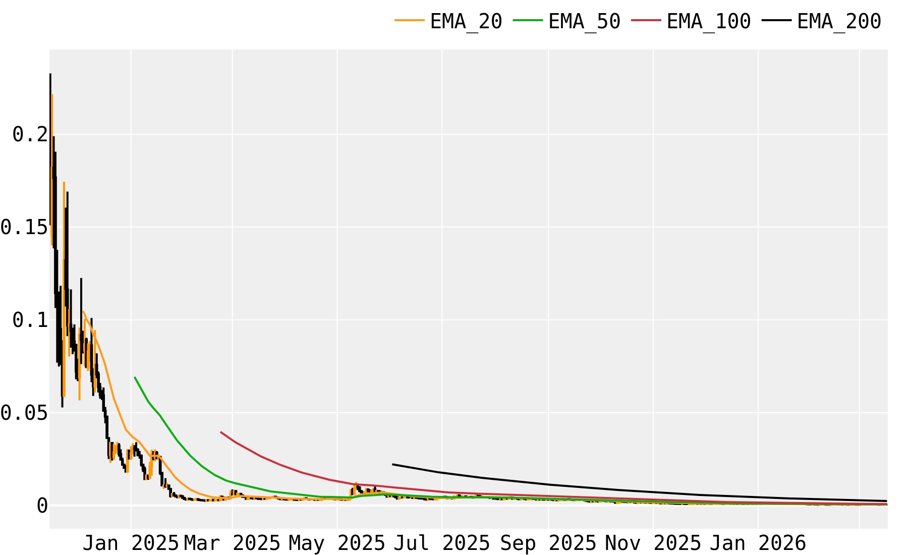 Medias móviles exponenciales de First Convicted Raccon Fred