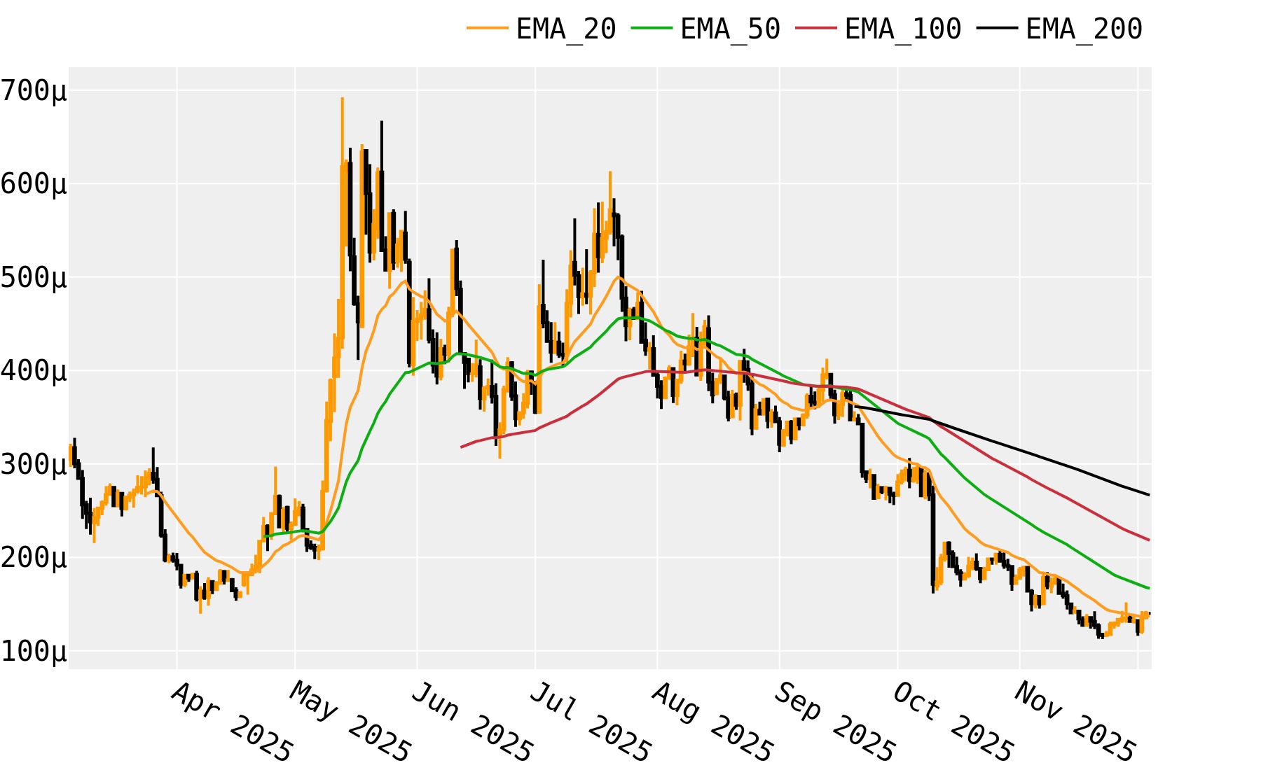 Neiro (First Neiro On Ethereum) NEIRO Exponential moving averages