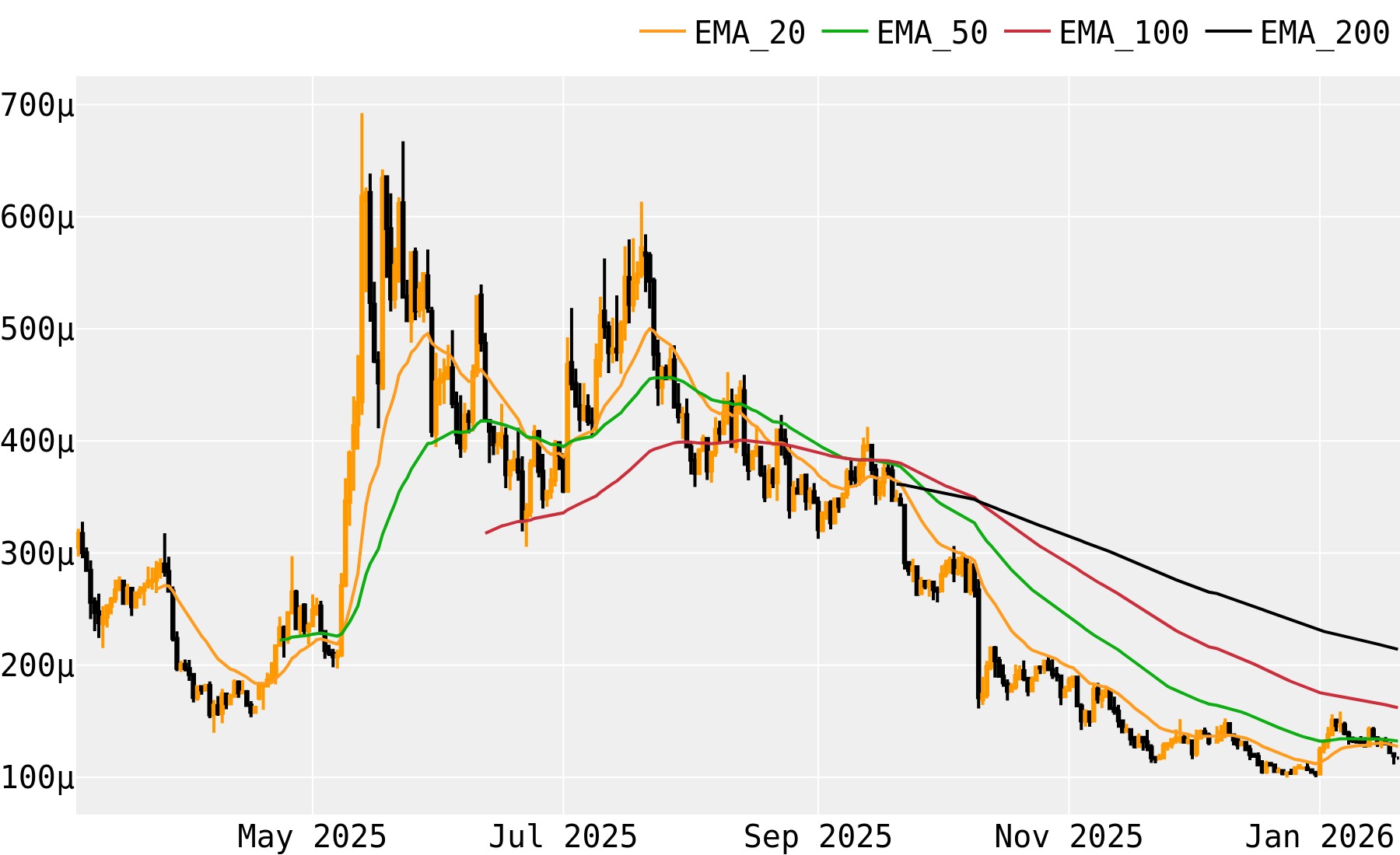 Neiro (First Neiro On Ethereum) NEIRO Экспоненциальные скользящие средние