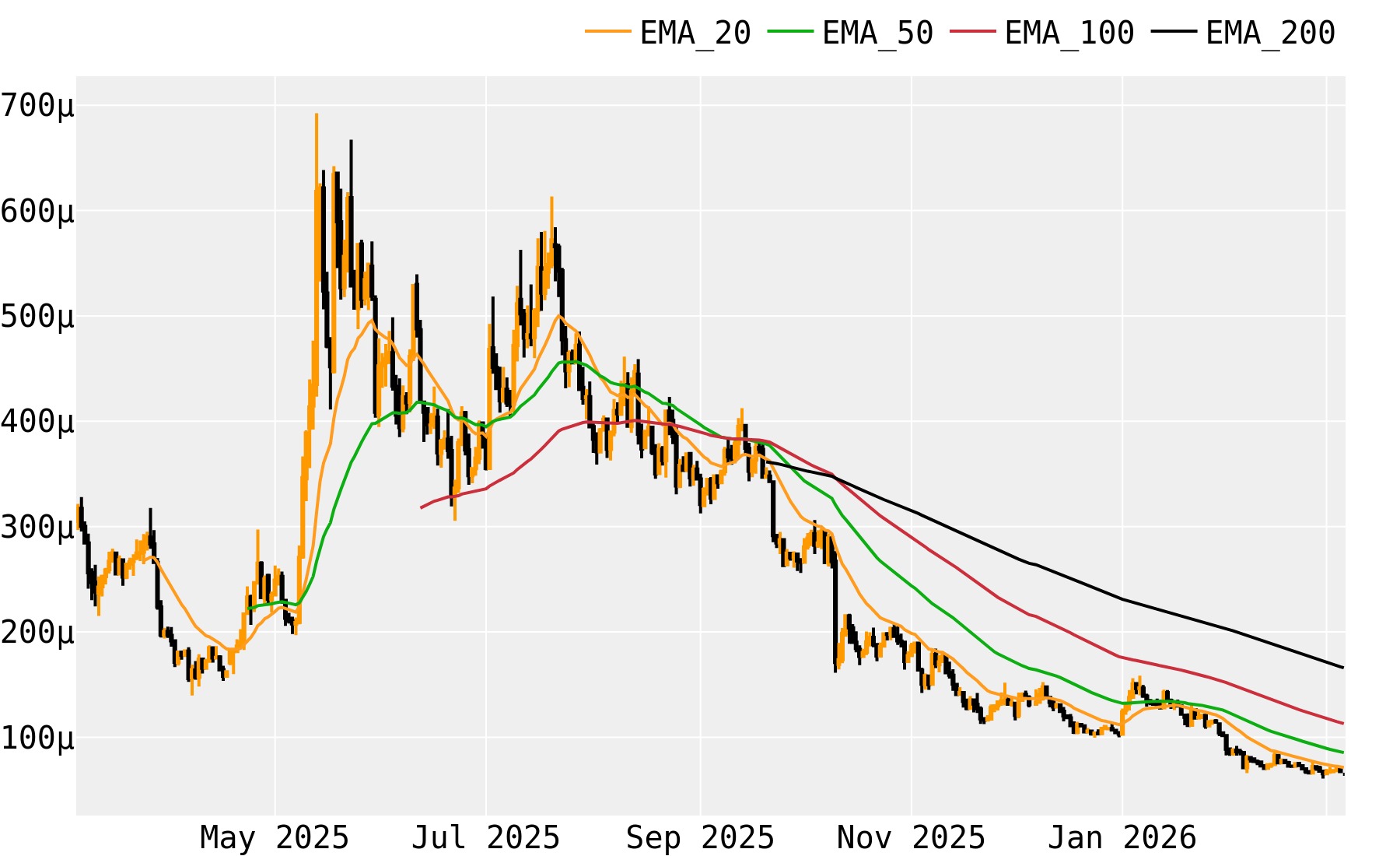 Neiro (First Neiro On Ethereum) NEIRO Экспоненциальные скользящие средние