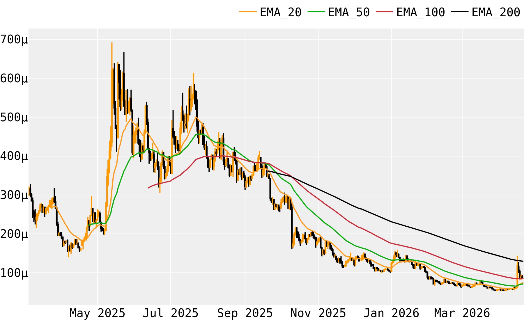 Neiro (First Neiro On Ethereum) NEIRO Экспоненциальные скользящие средние