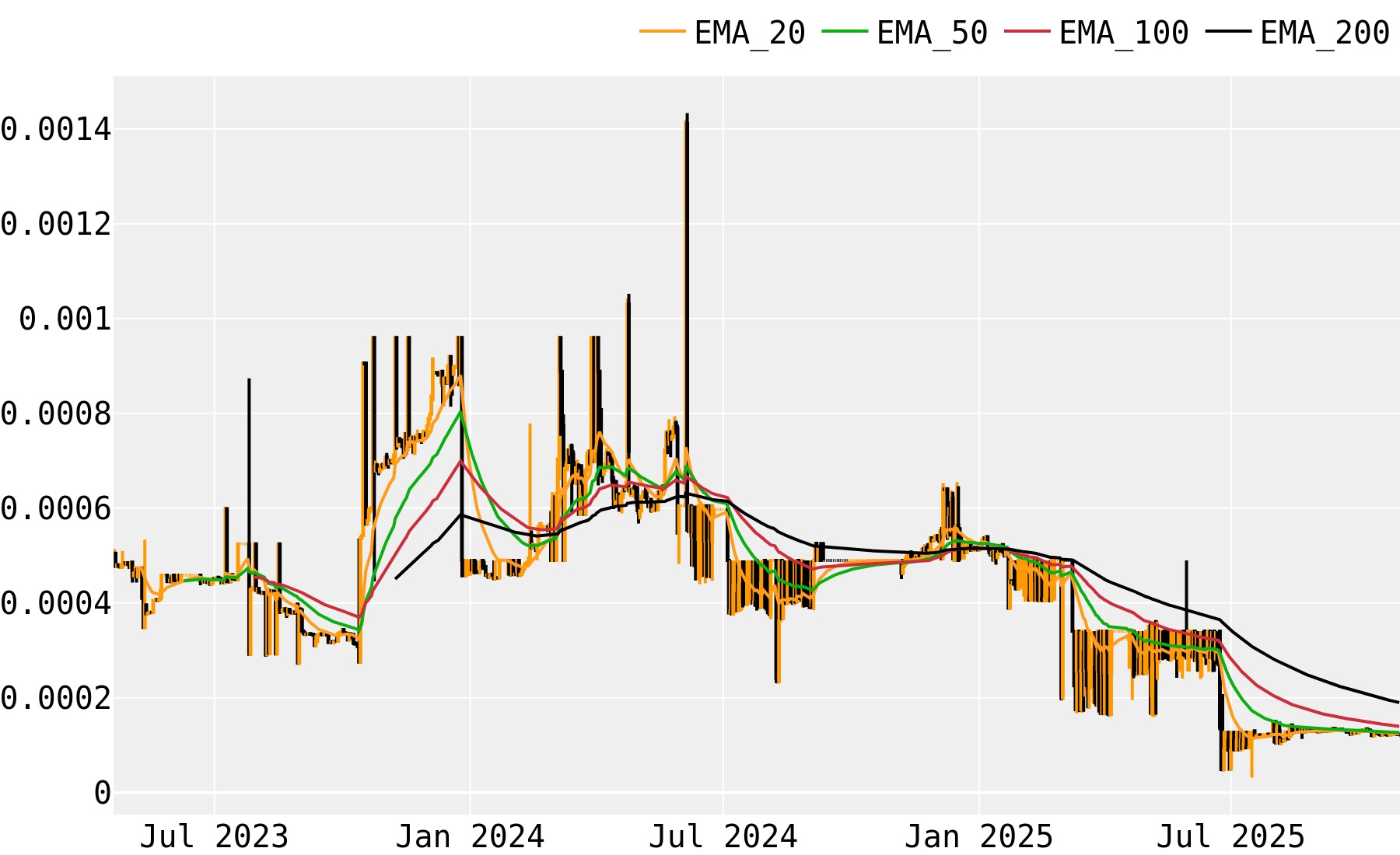 FirstCoin FRST Exponential moving averages