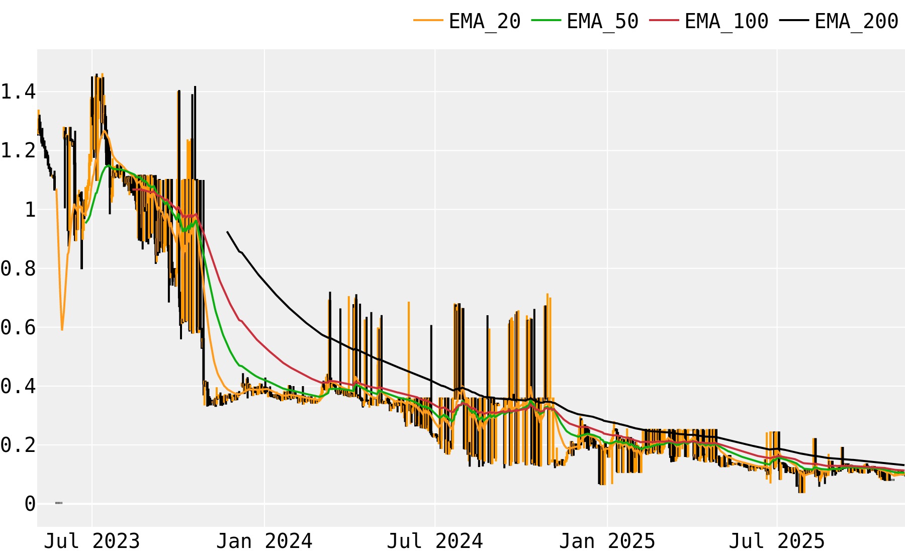 FISCO Coin FSCC Exponential moving averages