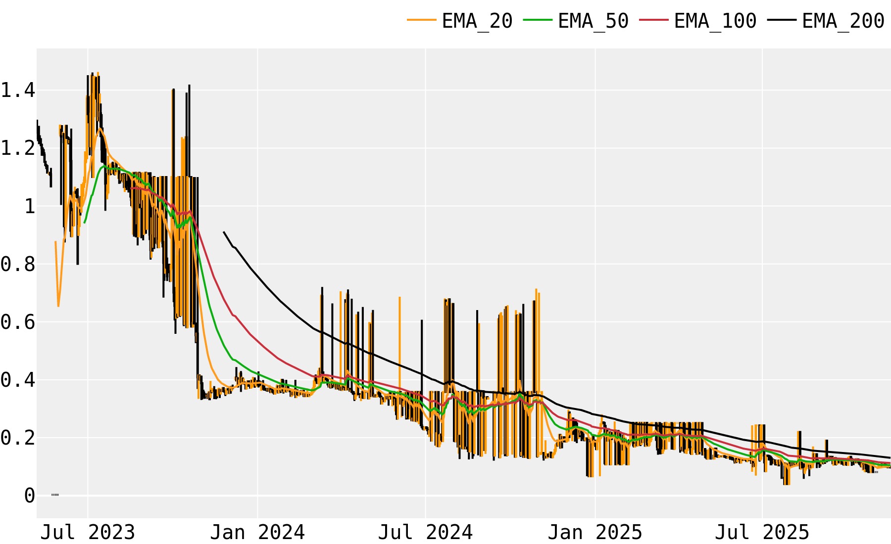 FISCO Coin FSCC Exponential moving averages