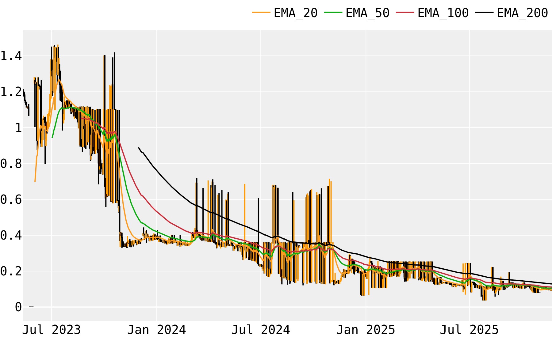 FISCO Coin FSCC Exponential moving averages