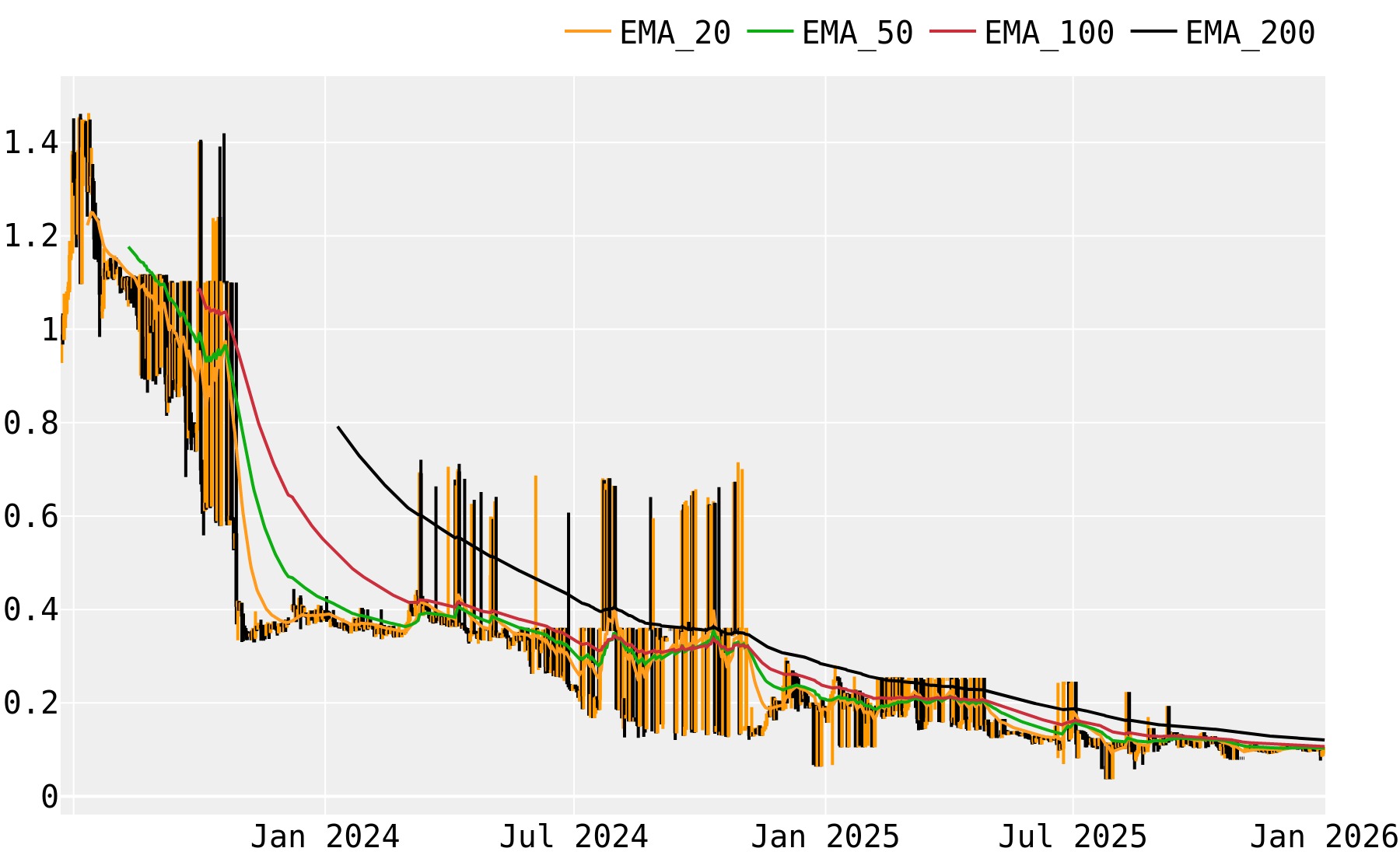 FISCO Coin FSCC Экспоненциальные скользящие средние