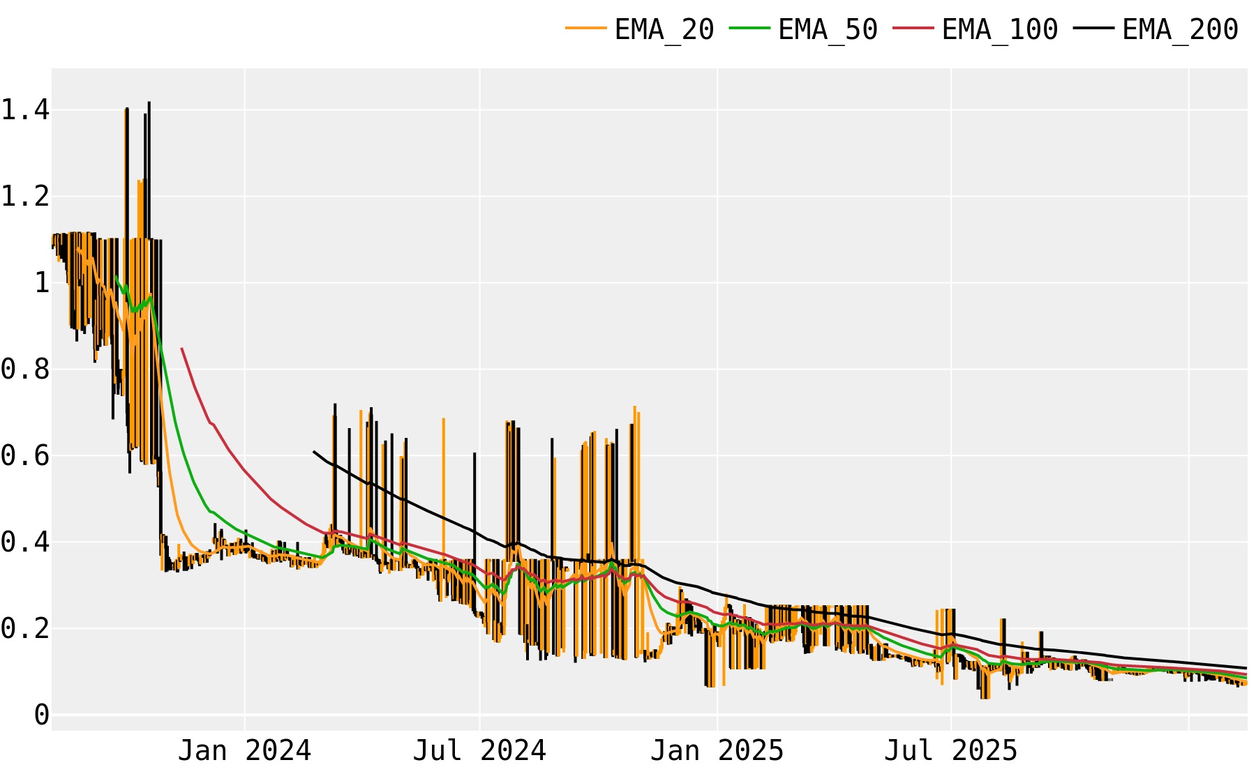 Medias móviles exponenciales de FISCO Coin