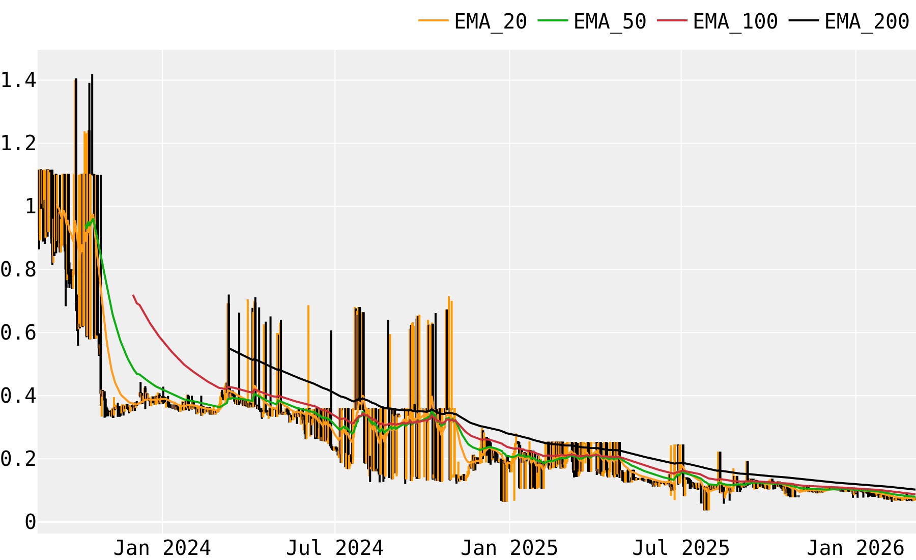 FISCO Coin FSCC Экспоненциальные скользящие средние