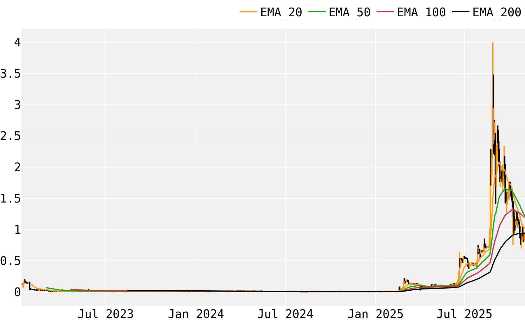 Fistbump FIST Exponential moving averages