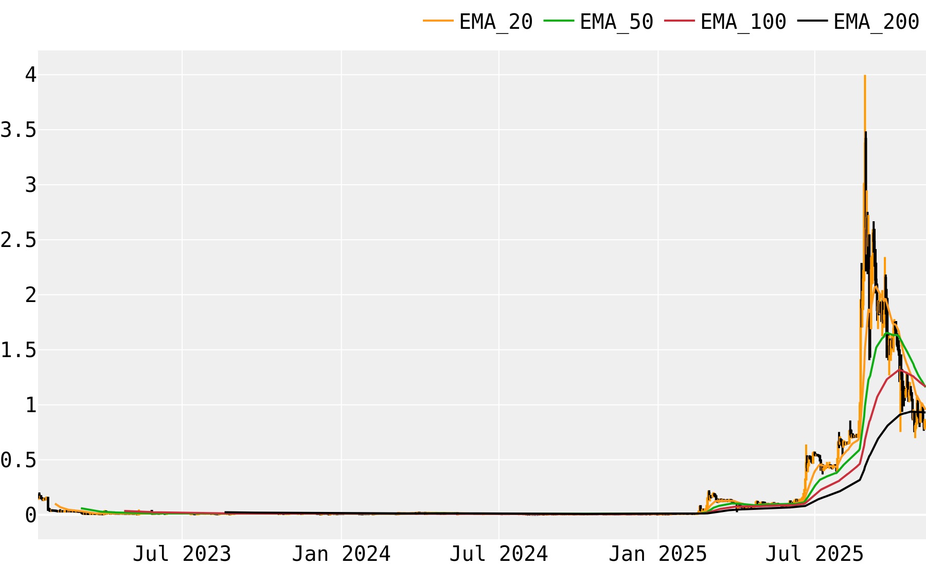 Fistbump FIST Exponential moving averages