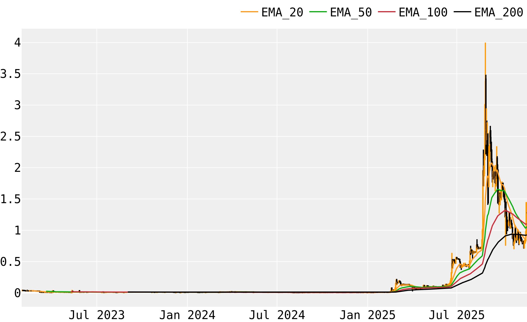 Fistbump FIST Exponential moving averages