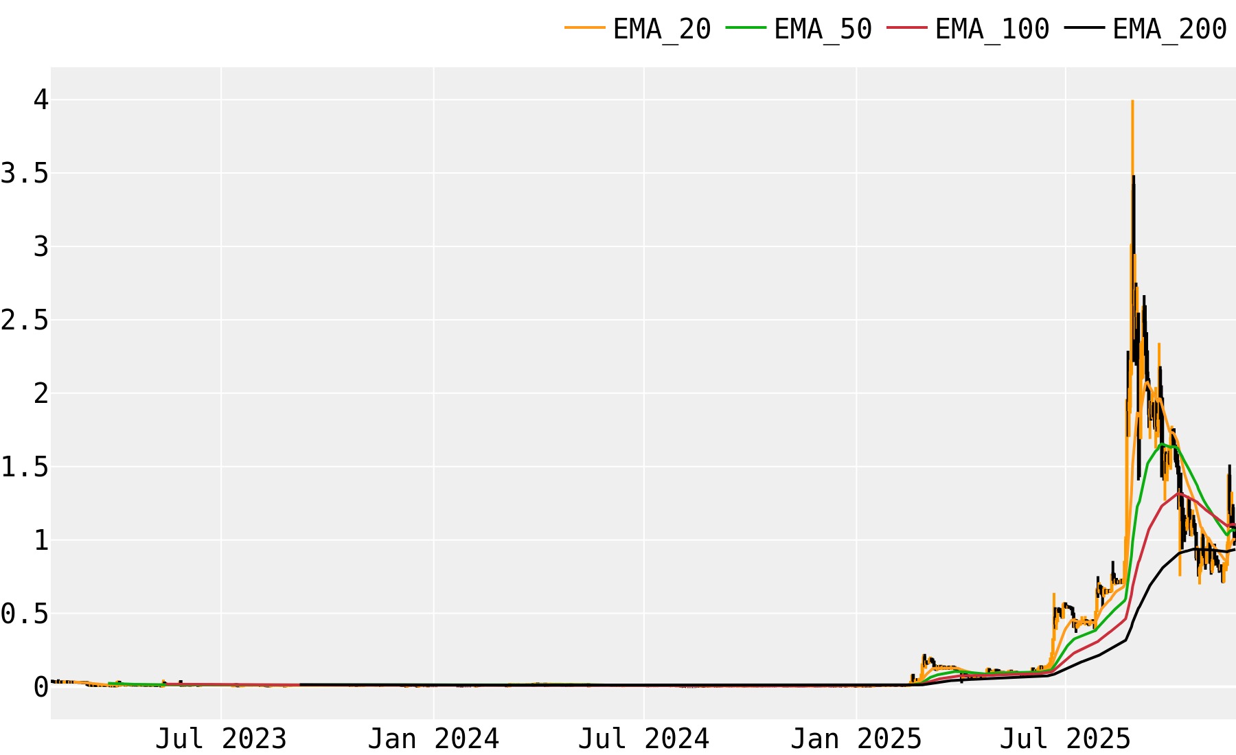 Fistbump FIST Exponential moving averages
