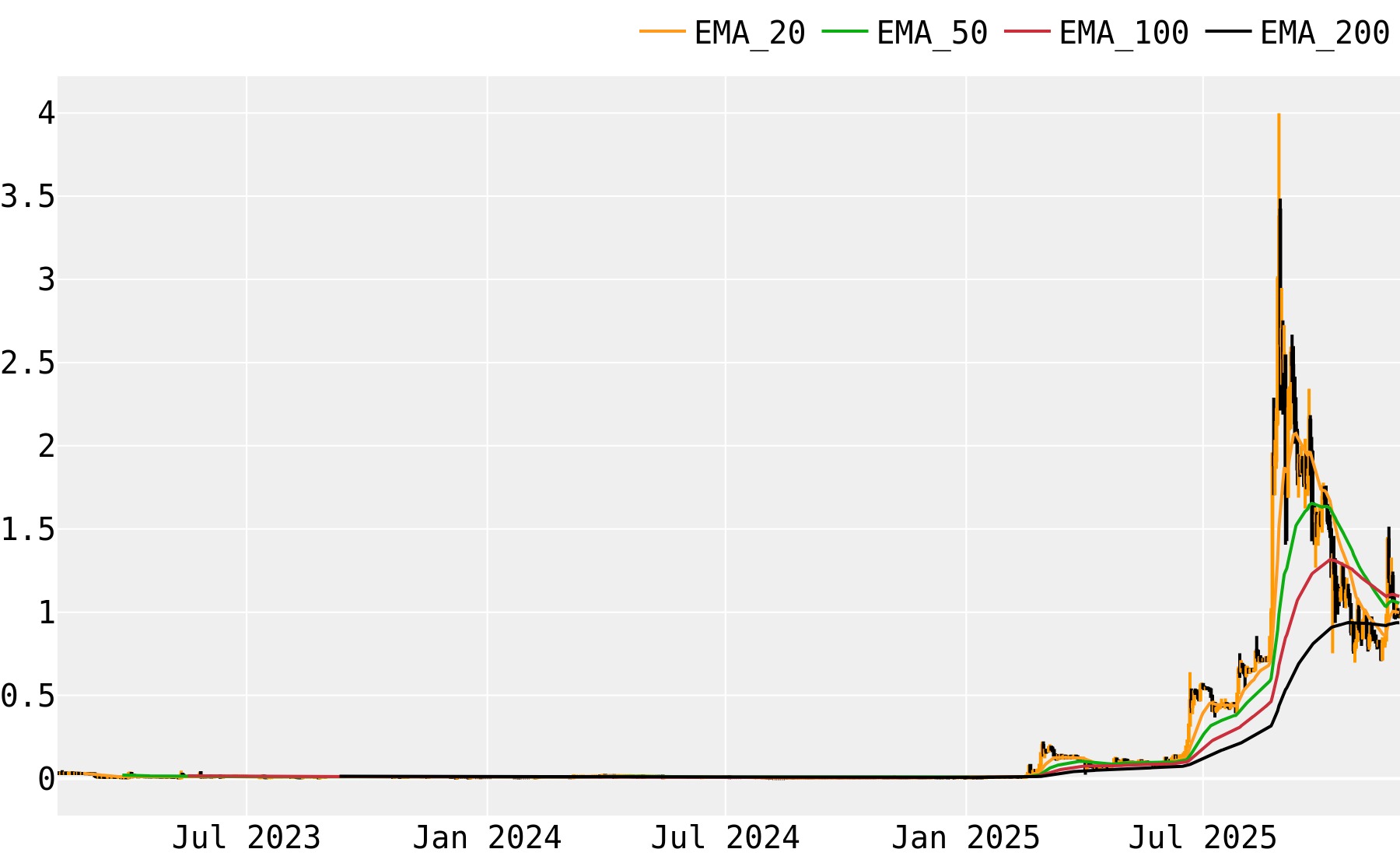 Fistbump FIST Exponential moving averages