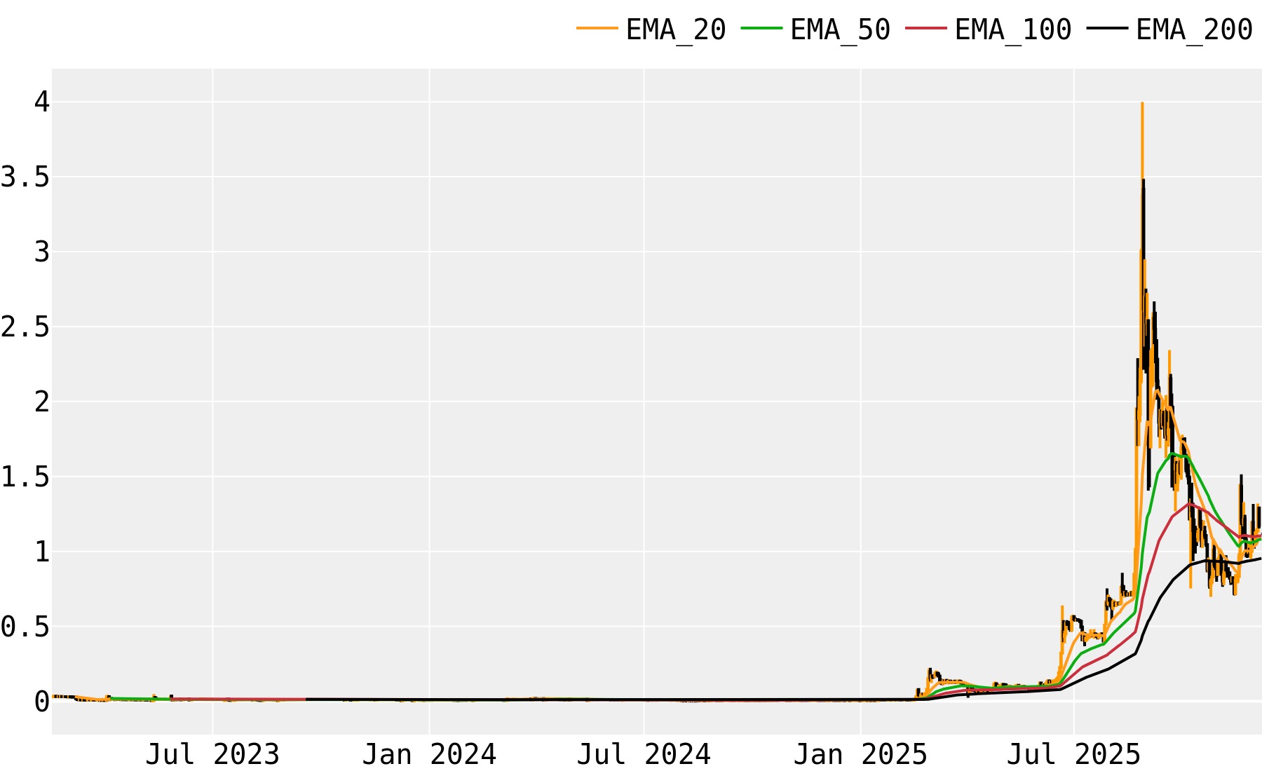 Fistbump FIST Exponential moving averages
