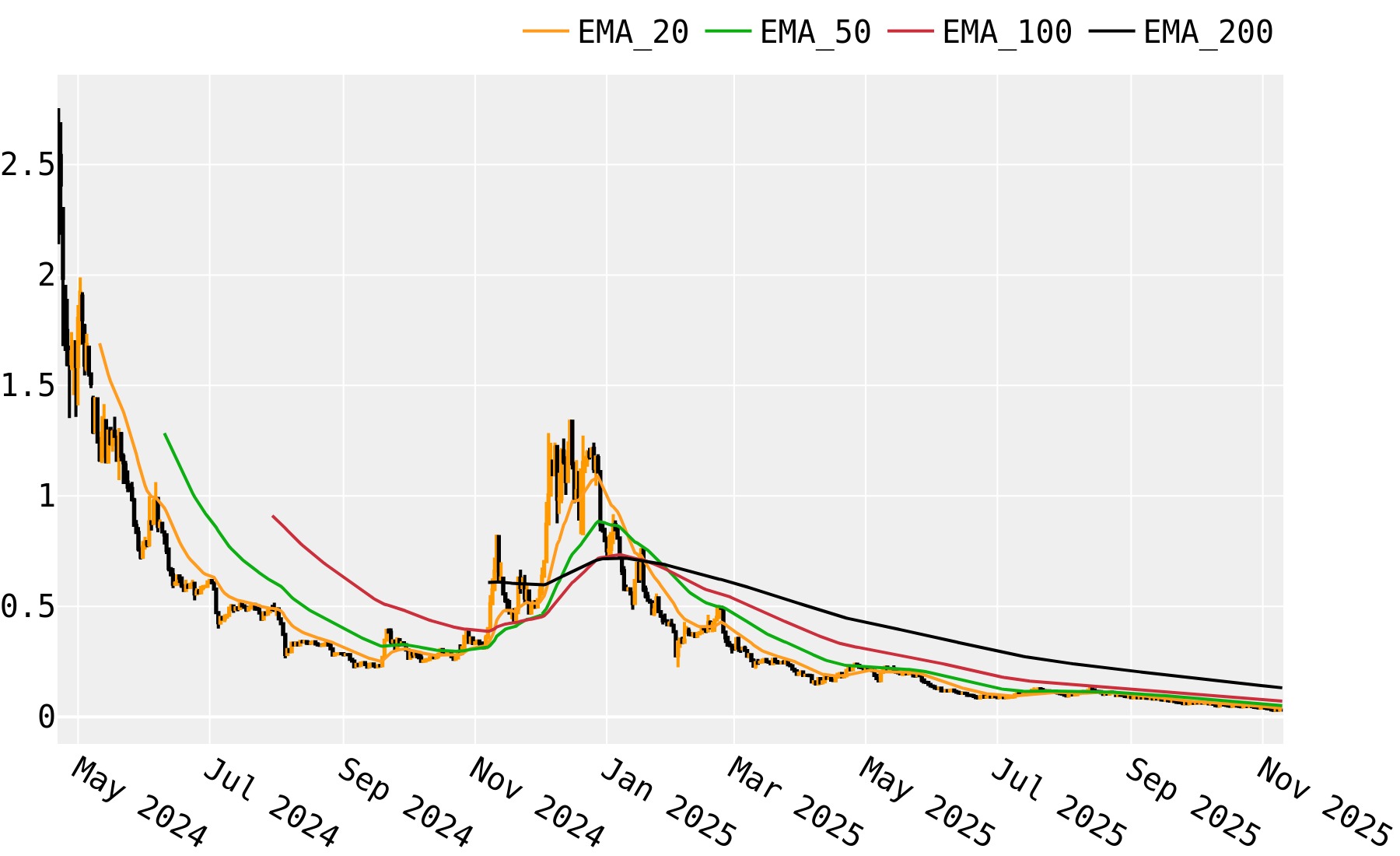 Fjord Foundry FJO Exponential moving averages