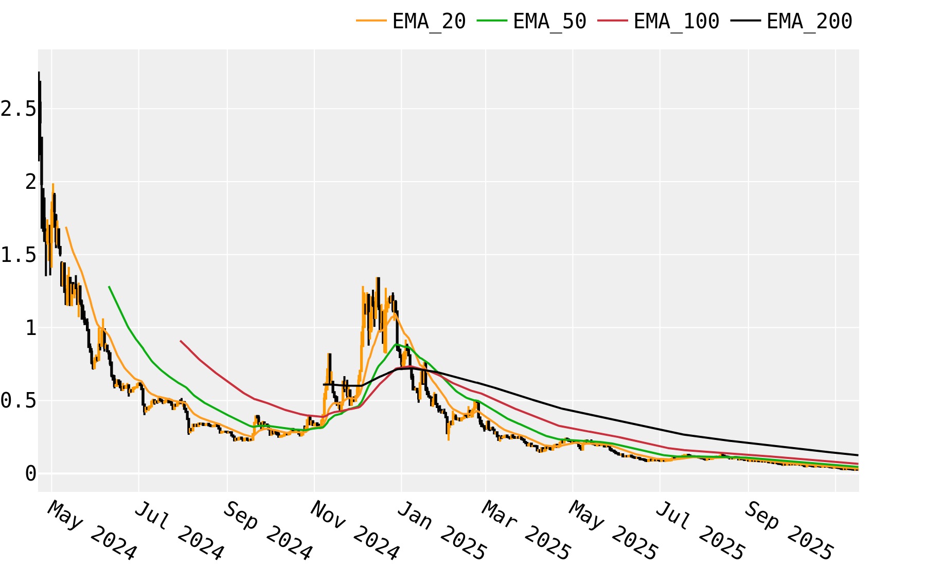 Fjord Foundry FJO Exponential moving averages